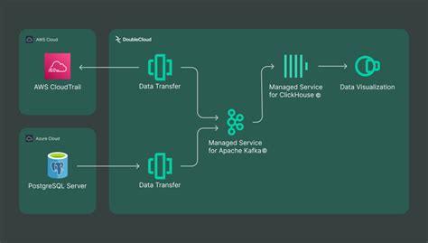 Clickhouse Scaling Log Management With Managed Services The New Stack