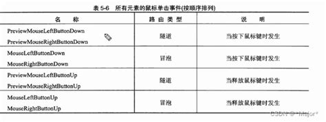 Wpf之鼠标输入事件wpf Mousebuttoneventargs Clikecount Csdn博客 Wpf之鼠标输入事件wpf Mousebuttoneventargs Clikecount Csdn博客