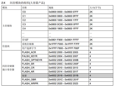 Stm32内部flash的读写操作 沙河淘金 博客园 Stm32内部flash的读写操作 沙河淘金 博客园