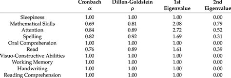 Reliability Analysis Of Latent Variables Download Scientific Diagram