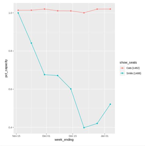 R How To Access Default Color Labels In Scale Color Manual Stack Overflow