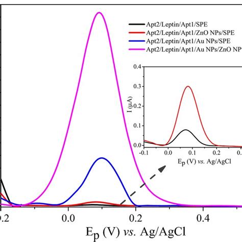 Cv A And Eis B Graphs Of Bare Spe Zno Npsspe Au Npsspe Au