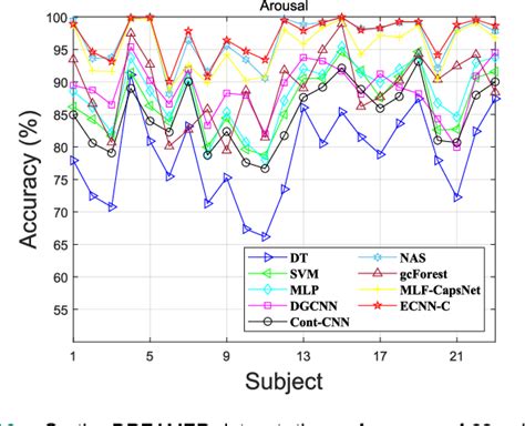 Figure 10 From Eeg Based Emotion Recognition Via Efficient