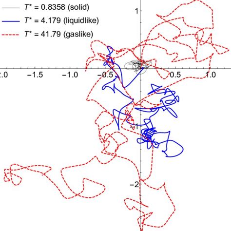 Projected Particle Trajectories On The X Y Plane In Reduced Length