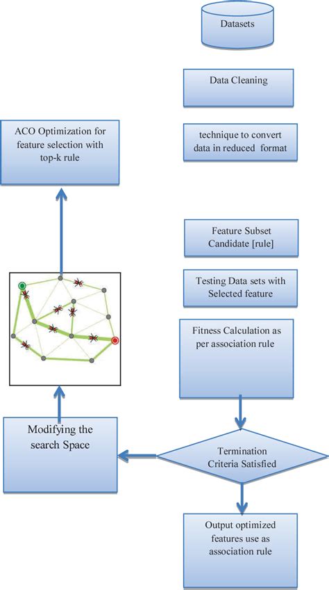 Figure 1 From Design And Implementation Of Aco Feature Selection Algorithm For Data Stream
