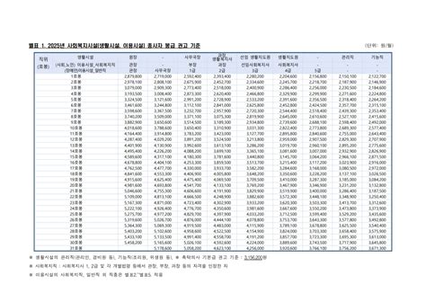 2025년 사회복지시설종사자 인건비 가이드라인 안내보건복지부 대전광역시사회복지사협회