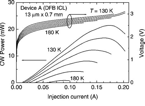 Figure 2 From High Power Single Mode Distributed Feedback Interband Cascade Lasers For The
