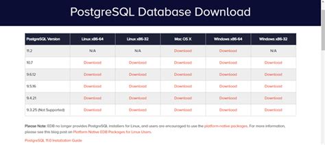 installation and configuration of postgresql on local server and aws