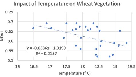 Impact Of Temperature On Wheat Vegetation Download Scientific Diagram
