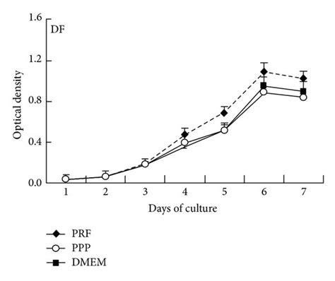 Effects Of Prf When Compared To Ppp And Medium Alone On Proliferation