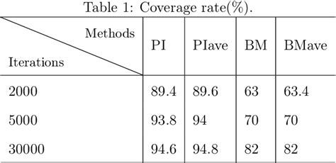 table 1 from confidence region for distributed stochastic optimization