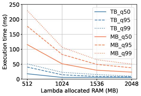 Results Of Performance Tests Of Trained Models Deployed In Aws Lambda