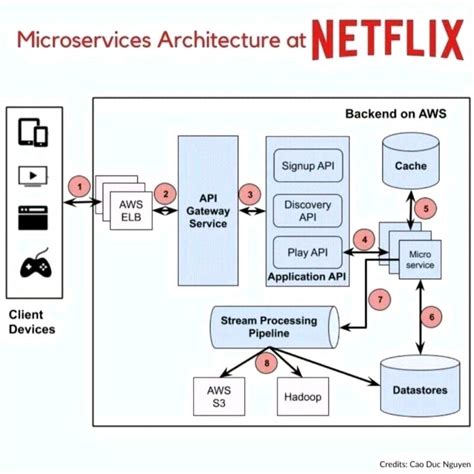 Netflix Microservices Bigdata Architecture Aws Ai Automation Cloud Arpit Singh 18