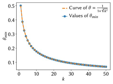 The Blue Dots Are Values Of θ Min Argmin E θ E θ −1 2 E 1−θ K Download Scientific