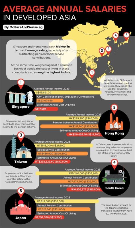 Singapore Hong Kong Taiwan South Korea Japan Average Annual Salary