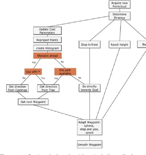 Figure 1 From Vision Based Obstacle Avoidance System For Autonomous