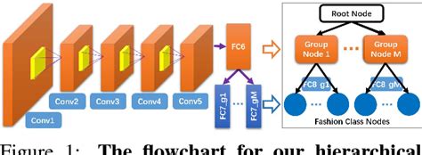 Figure 2 From Ontology Driven Hierarchical Deep Learning For Fashion