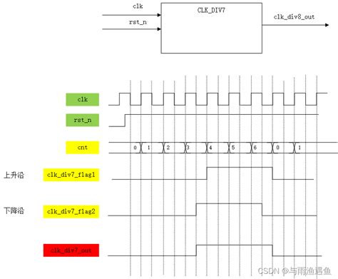 fpga学习实现奇分频、偶分频 quartus编程实现任意奇次5分频 任意偶次5分频 csdn博客