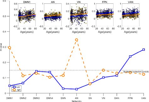 Age Is Associated With Increasing Inter Hemispheric Segregation Of Download Scientific Diagram