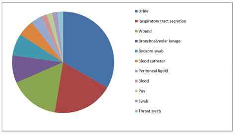 Comparison Of Virulence Factor Encoding Genes And Genotype Distribution Amongst Clinical