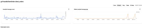 strange delays in message delivery to pubsub cloud function · issue