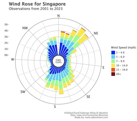 30daychartchallenge day16 singapore dataviz python daniel tan