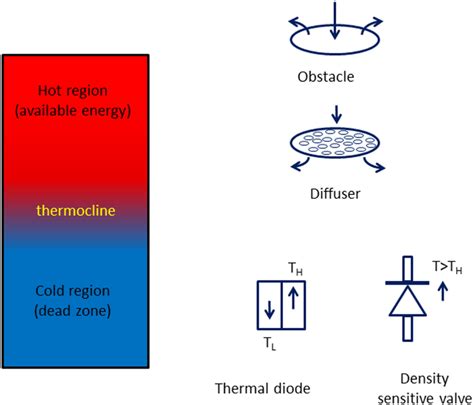 Thermal Stratification Phenomenon And Its Enhancement By Inlet