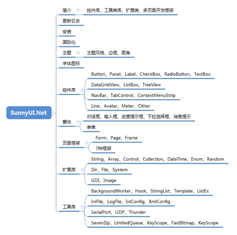 sunnyui 学习1 1——简介与界面布局的使用 csdn博客