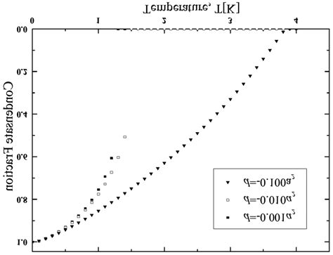 The Condensate Fraction As A Function Of Temperature T At A2 15 0 K