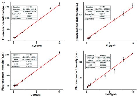 A Red Emission Fluorescent Probe For Intracellular Biothiols And