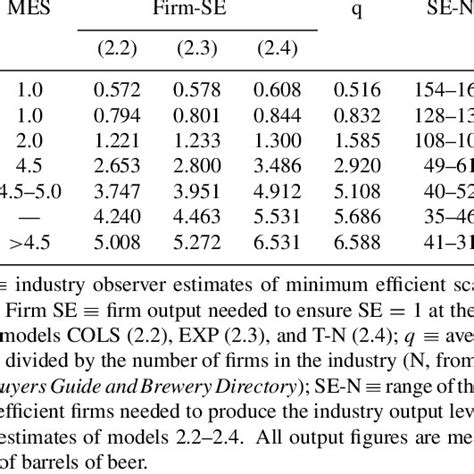 Minimum Efficient Scale Firm Scale Efficiency And The Scale Efficient