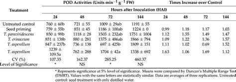Effect Of Selected Trichoderma Isolates On The Induction Of Peroxidase