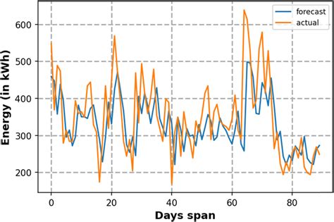 Forecast Results Using Lstm Model Download Scientific Diagram