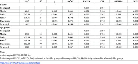 Measurement And Structural Invariance Across Gender And Age Groups