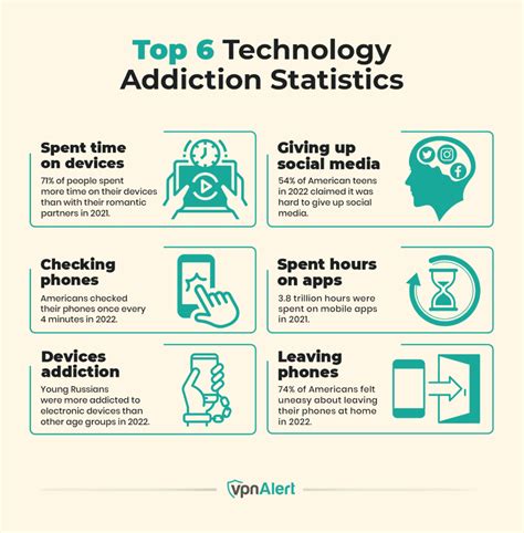 25 Technology Addiction Statistics Facts And Trends 2026
