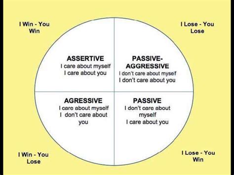 Assertive Win Win Scenario Assertive Communication Assertiveness