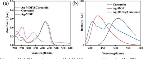 Figure 2 From Determination Of Moxifloxacin In Milk Using A Ratiometric Fluorescent Sensor Based