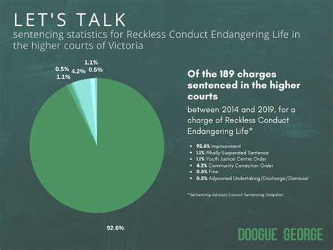 Reckless Conduct Endangering Life Assault And Violence Offences