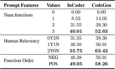 Table 8 From Uncovering And Quantifying Social Biases In Code