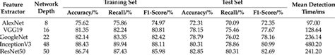 comparison of migration learning performance of different network
