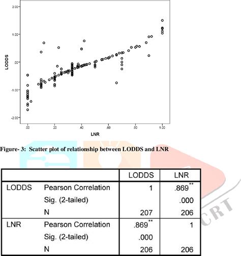 Figure 3 From The Log Odds Of Positive Lymph Nodes Lodds Staging