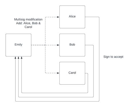 Symbol Python Sdk A Beginners Guide To Transactions Symbol Blog