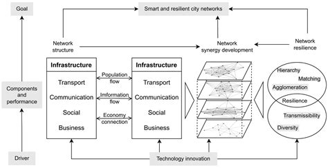 Towards Smart And Resilient City Networks Assessing The Network Structure And Resilience In