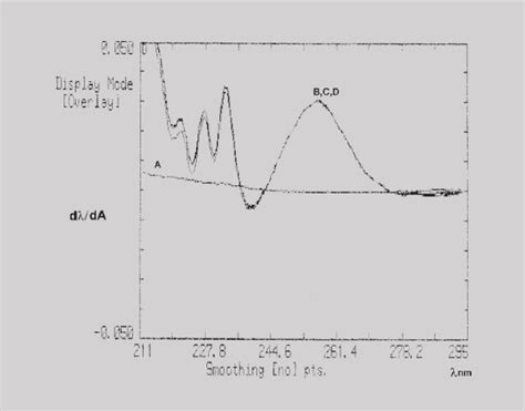 First Derivative Ultraviolet Absorption Spectra In Methanol A Download Scientific Diagram