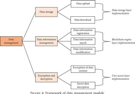 Figure 4 From Design And Implementation Of A Data Sharing Model For Improving Blockchain