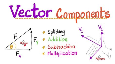 Splitting A Vector Into Its Components Vector Addition Subtraction Multiplication Right Hand