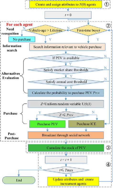 Figure From Agent Based Modeling For Scale Evolution Of Plug In Electric Vehicles And Charging
