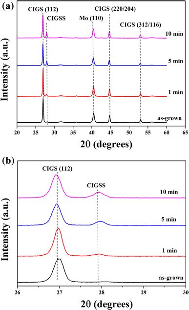 x ray diffraction patterns for cigs based thin films as a function of