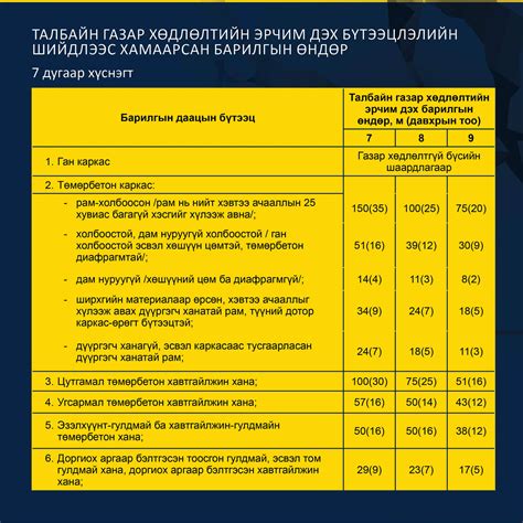 ГАЗАР ХӨДЛӨЛТИЙН БҮС НУТАГТ БАРИЛГА ТӨЛӨВЛӨХ НОРМ Niomn