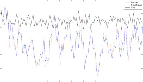 Moving Rms Comparison Among Sample Signal Simulated Signal Using This